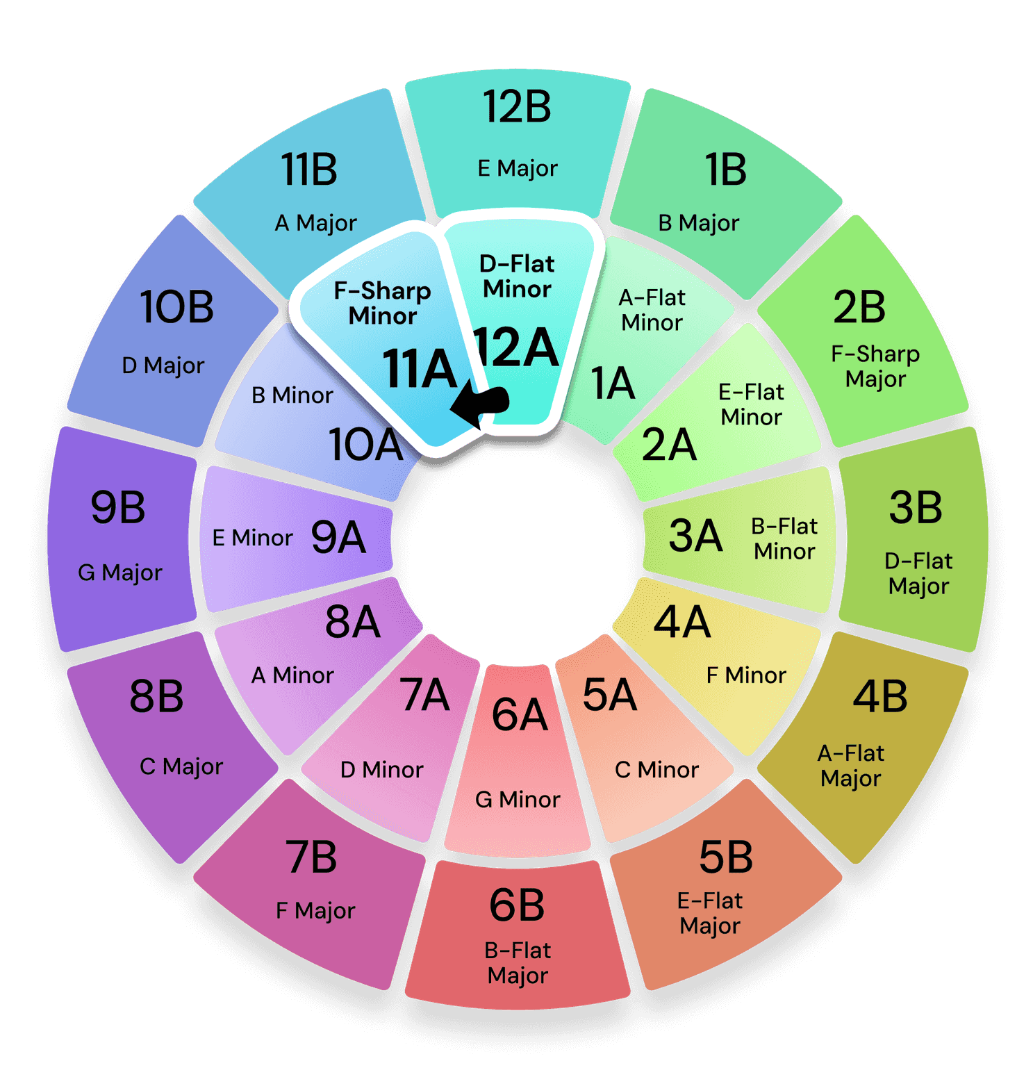 How To DJ using Compatible Keys With Harmonic mixing | DJ.Studio