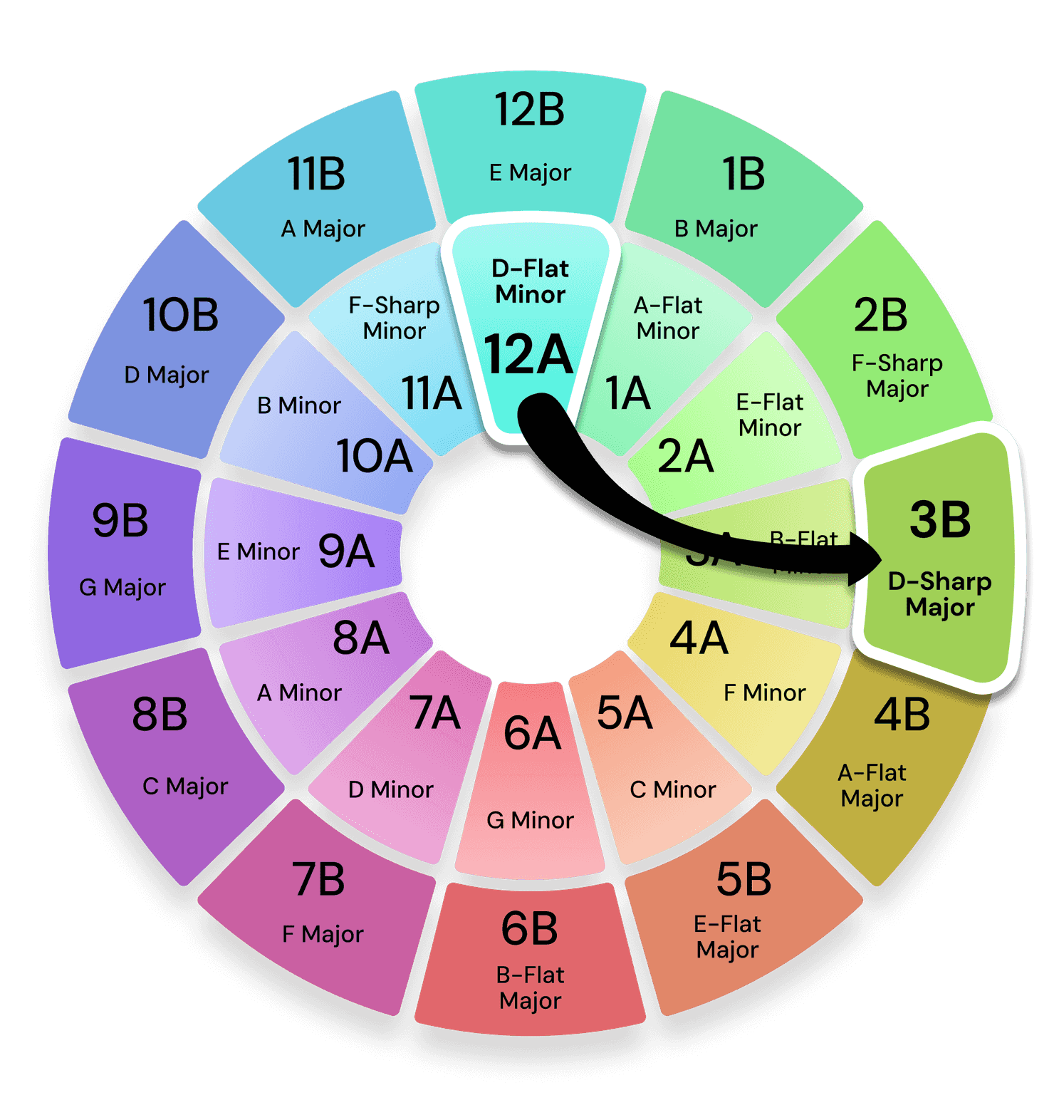 How To DJ using Compatible Keys With Harmonic mixing | DJ.Studio