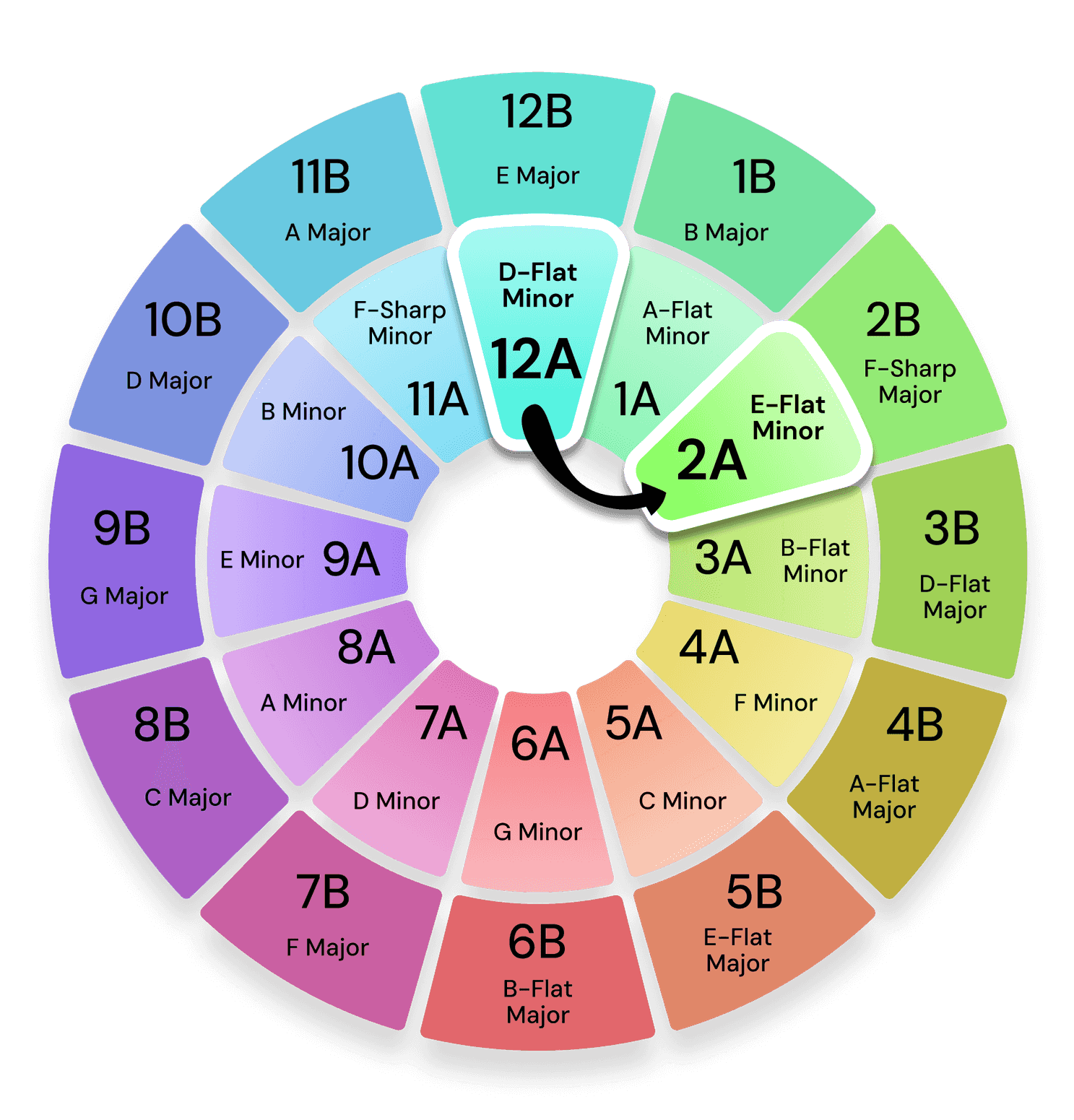 How To DJ using Compatible Keys With Harmonic mixing | DJ.Studio