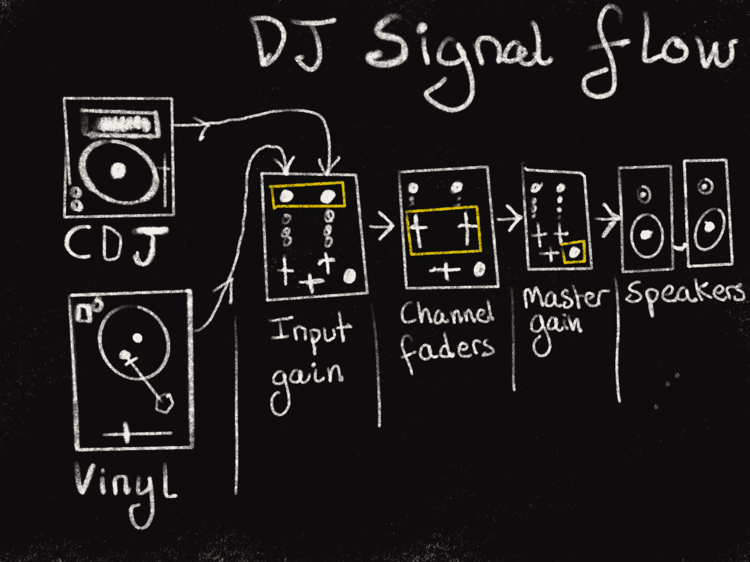 Mixing dB Levels for DJs - Understanding Gain Staging | DJ.Studio