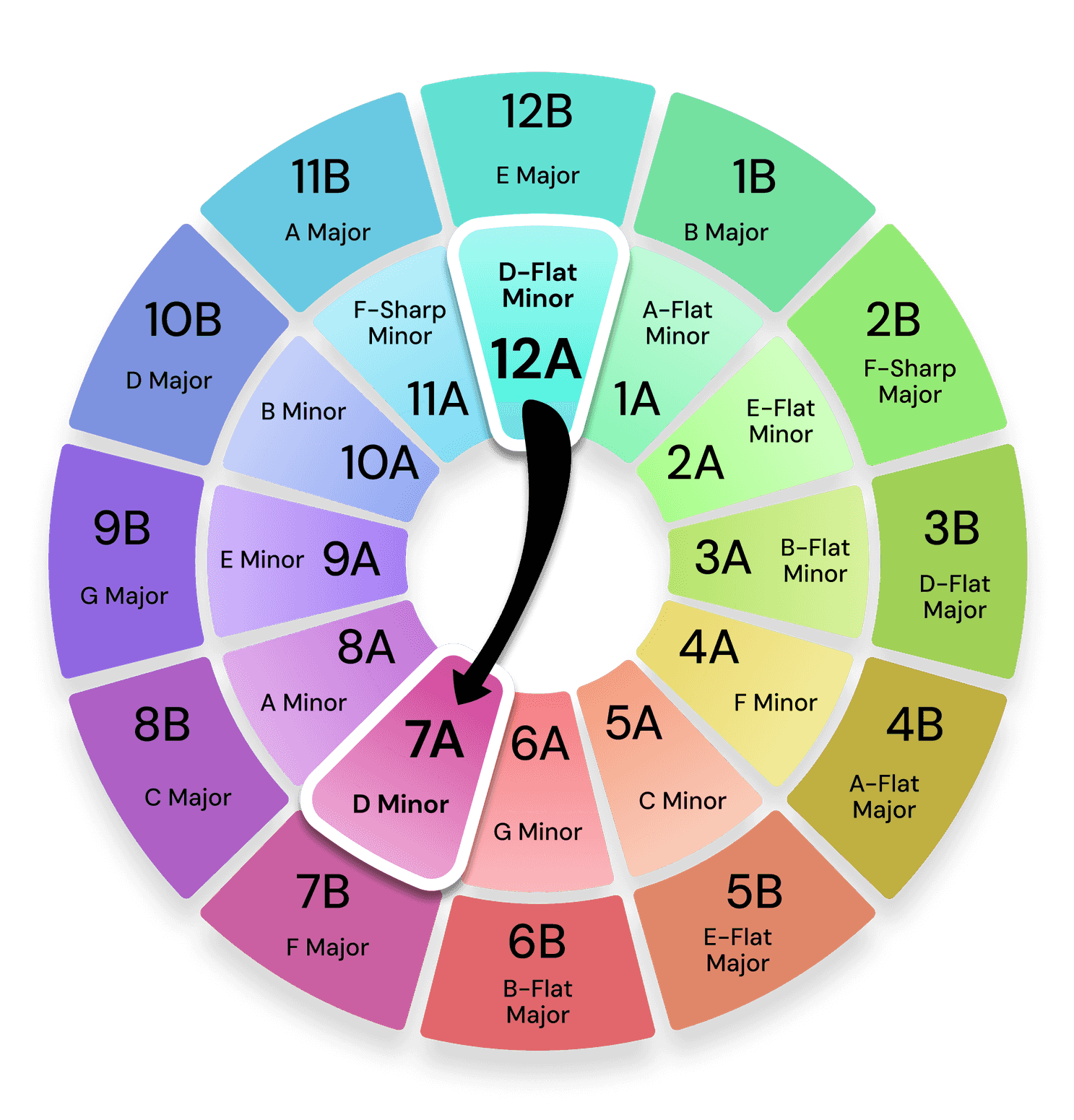 How To DJ using Compatible Keys With Harmonic mixing | DJ.Studio